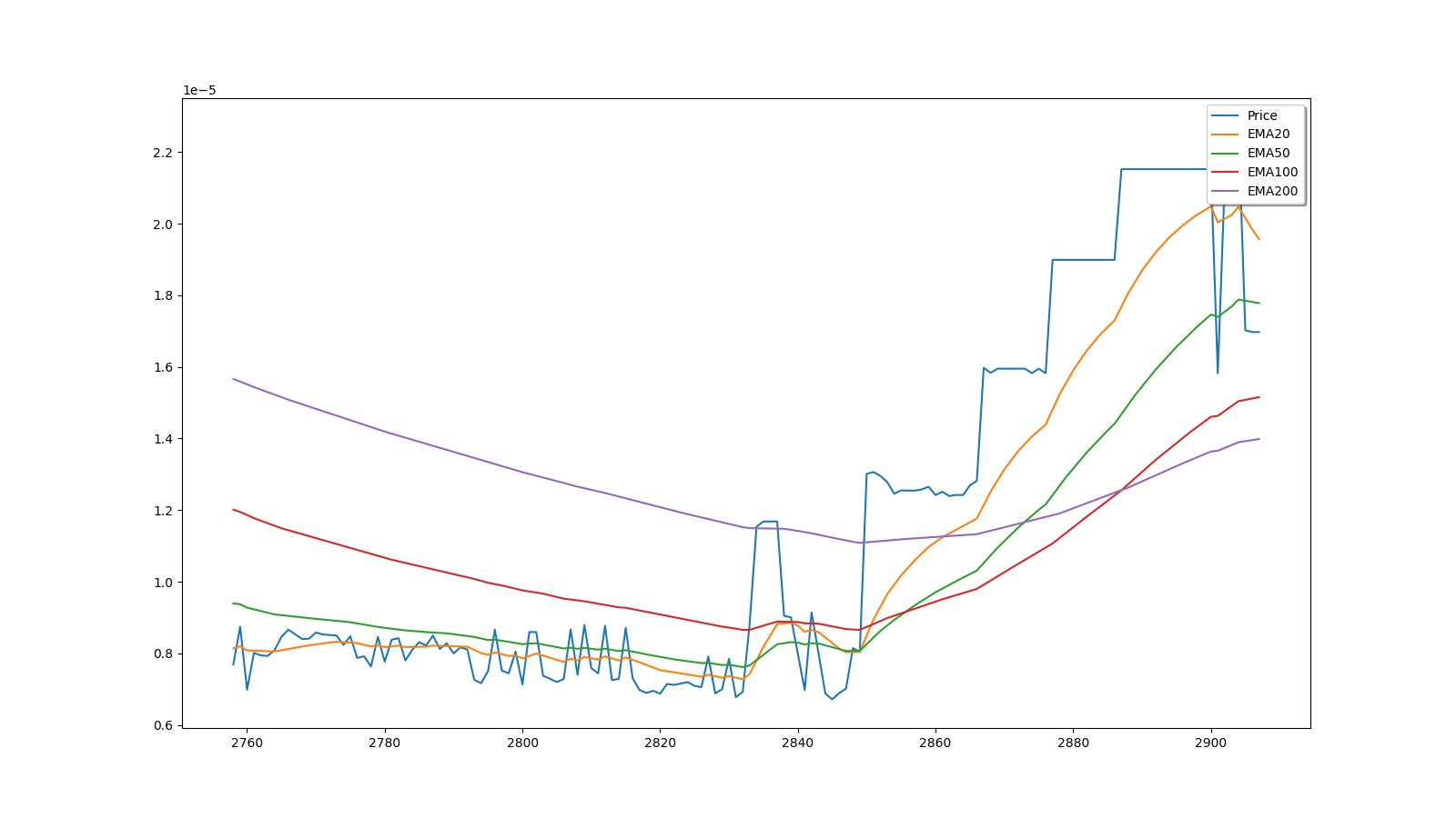 Bitair Exponential Moving Averages