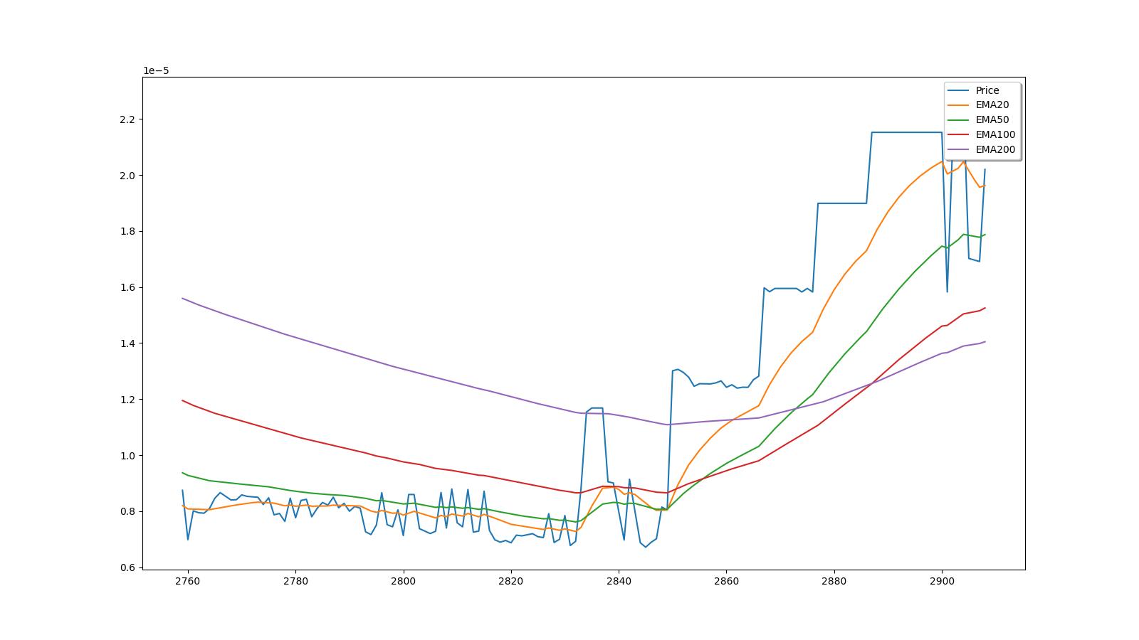 Bitair Exponential Moving Averages