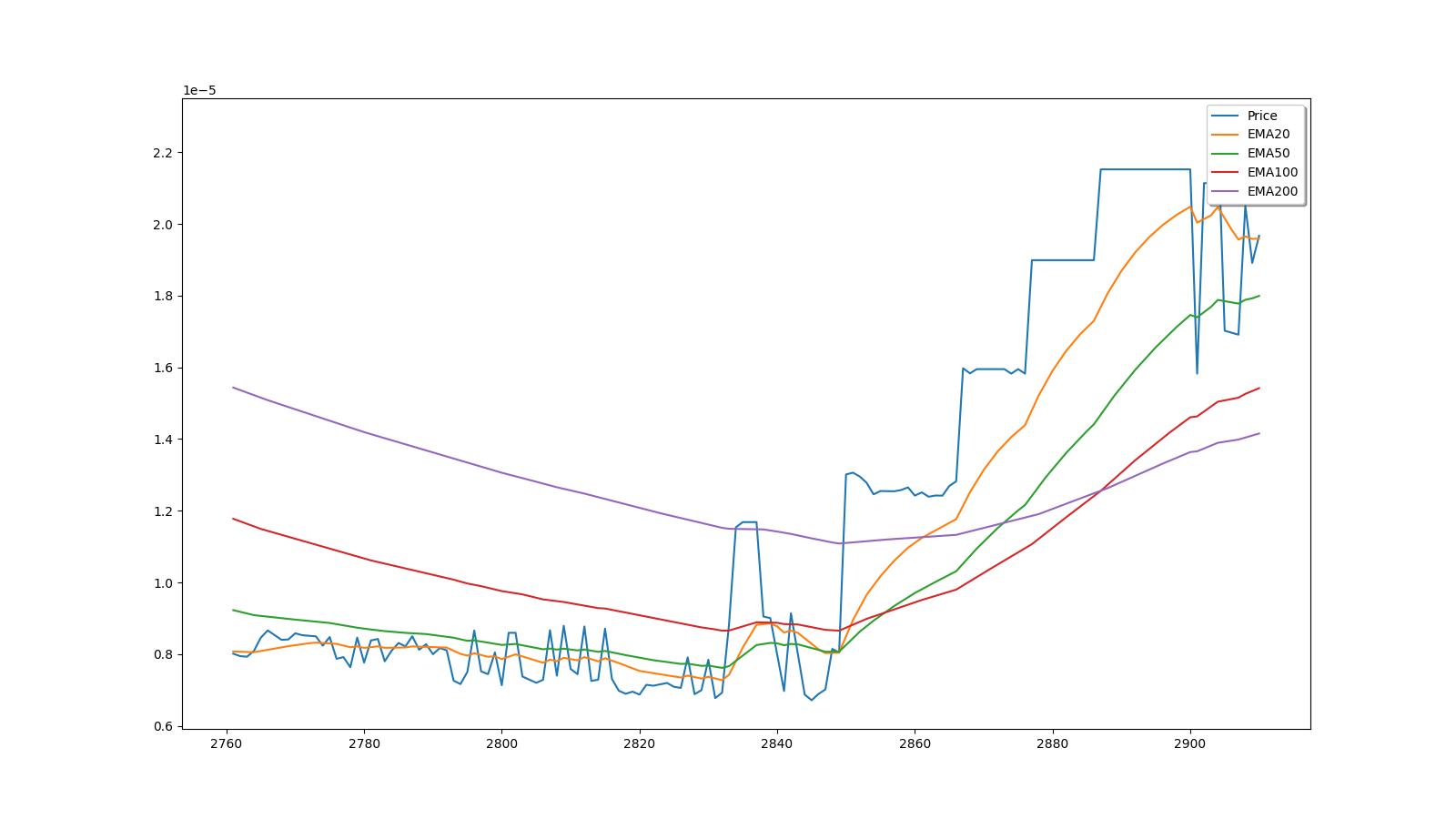 Bitair Exponential Moving Averages