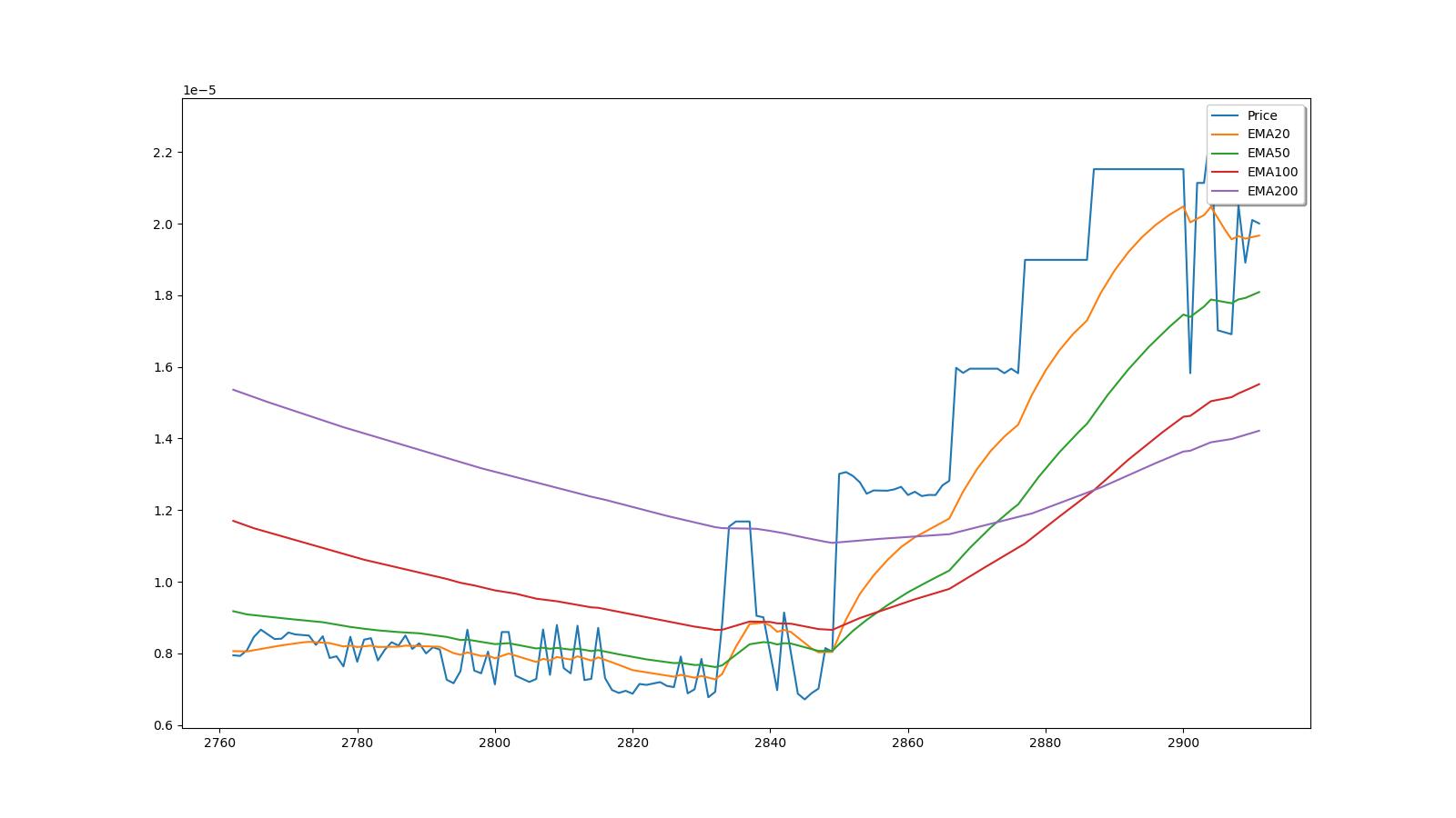 Bitair Exponential Moving Averages