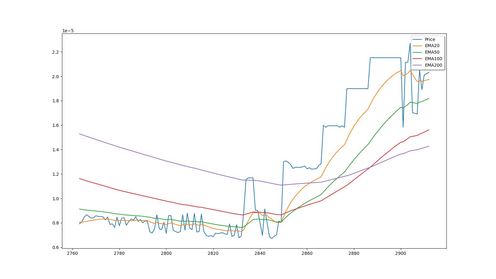 Bitair Exponential Moving Averages