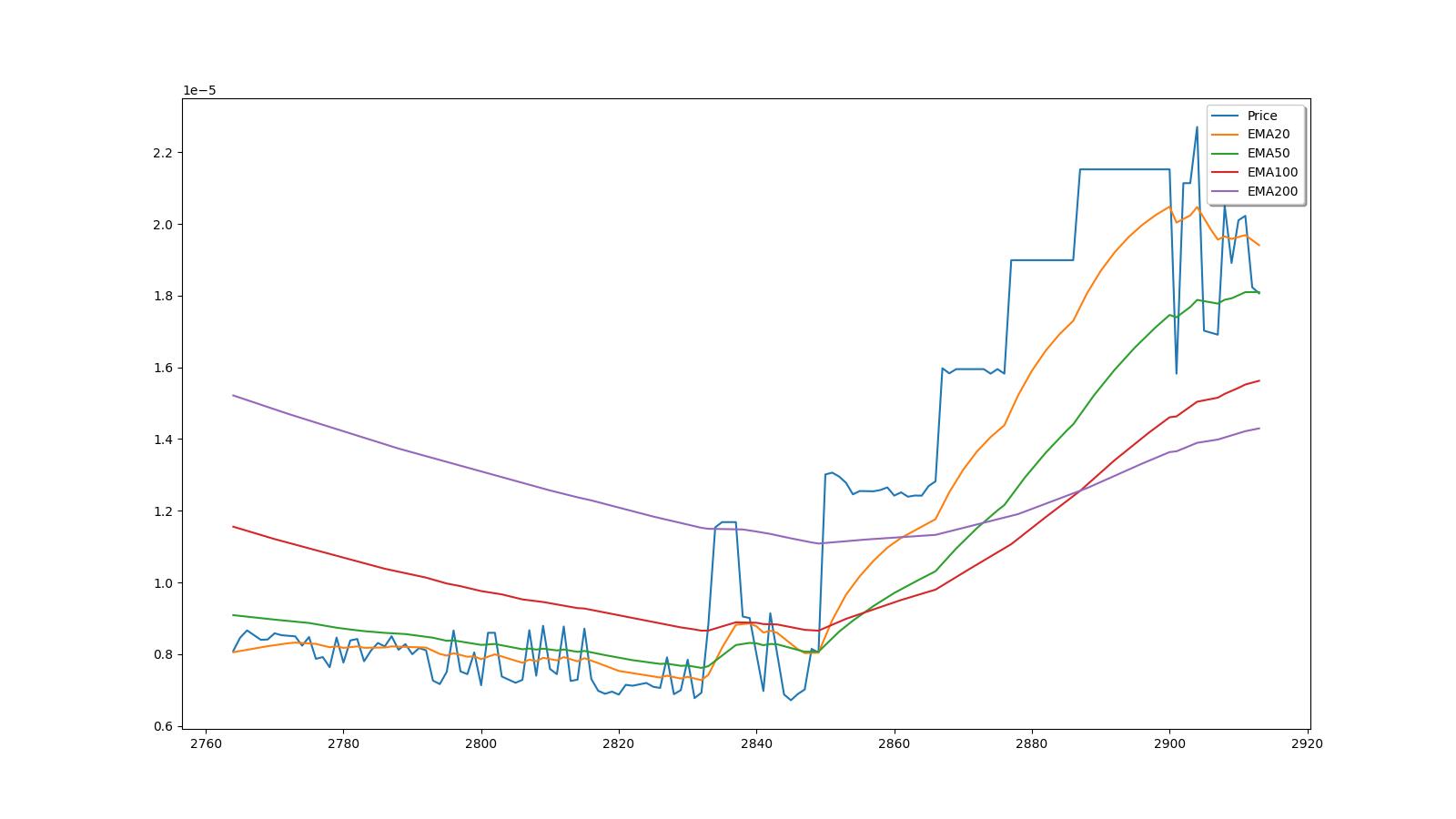 Bitair Exponential Moving Averages