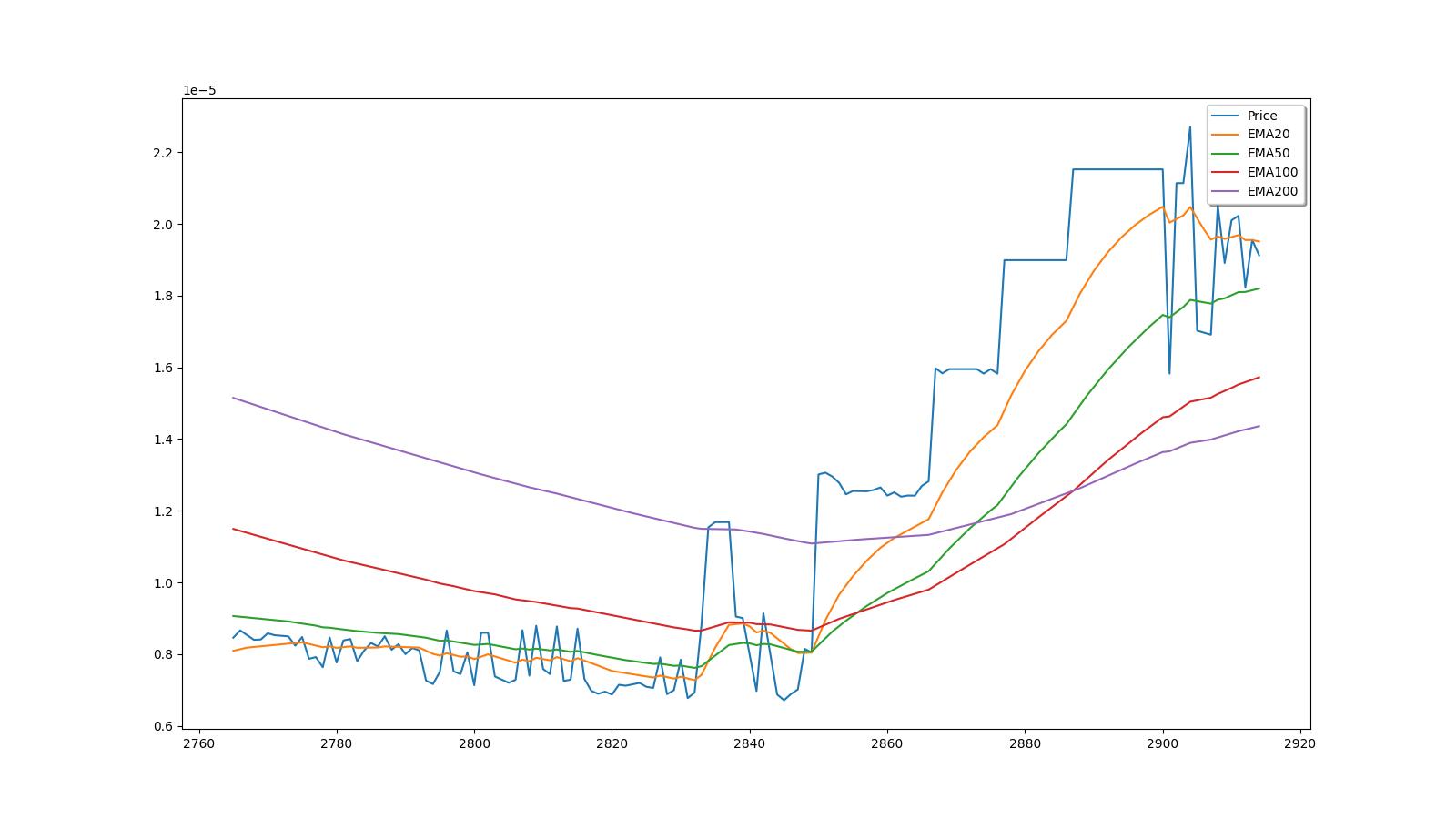 Bitair Exponential Moving Averages