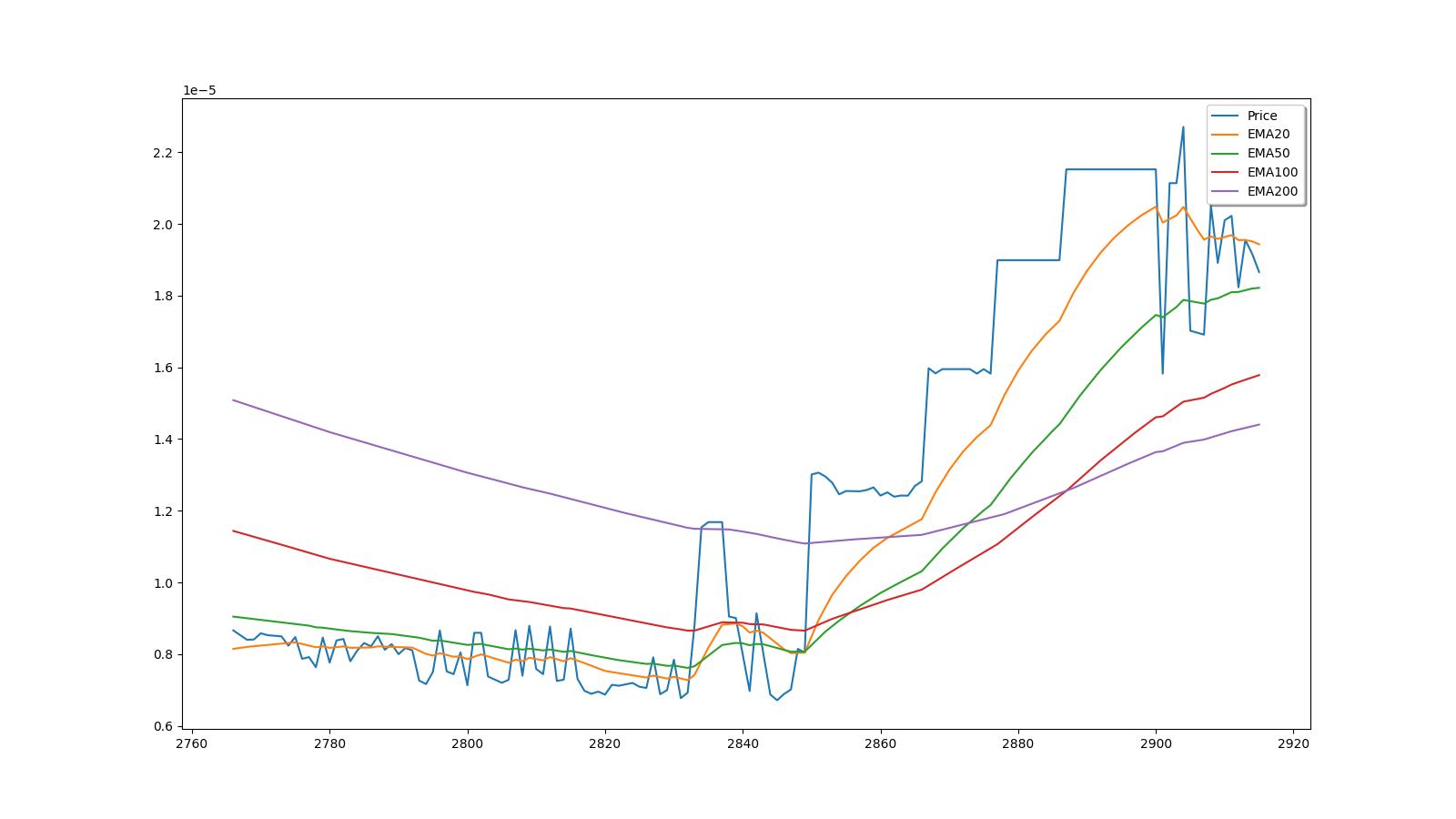 Bitair Exponential Moving Averages