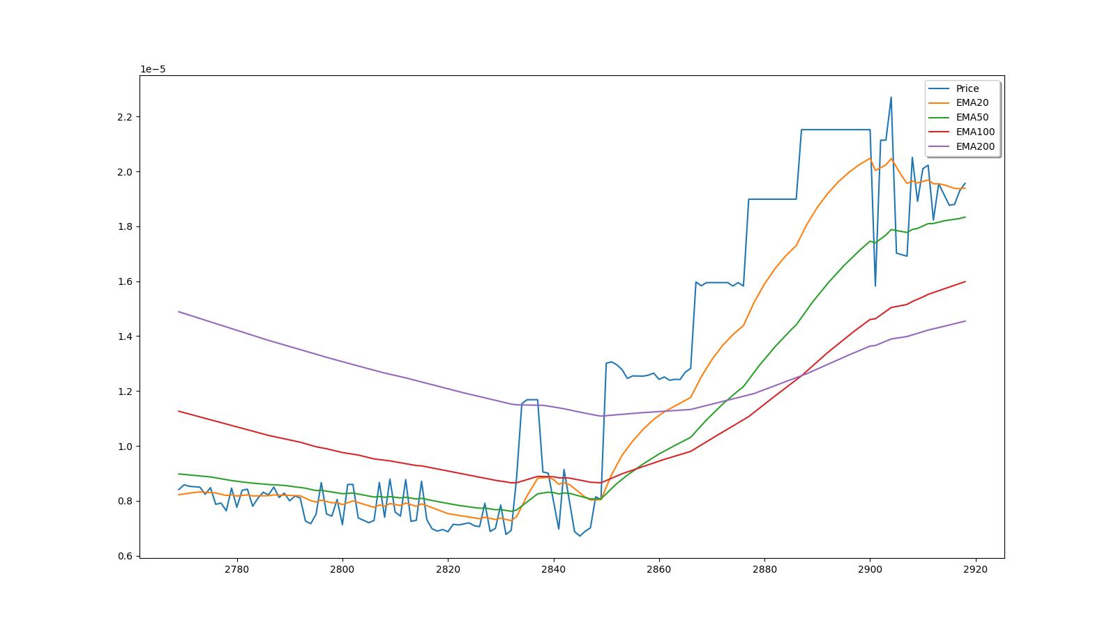 Bitair Exponential Moving Averages