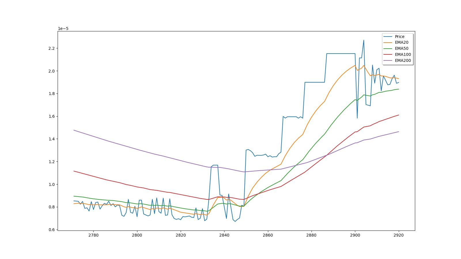 Bitair Exponential Moving Averages