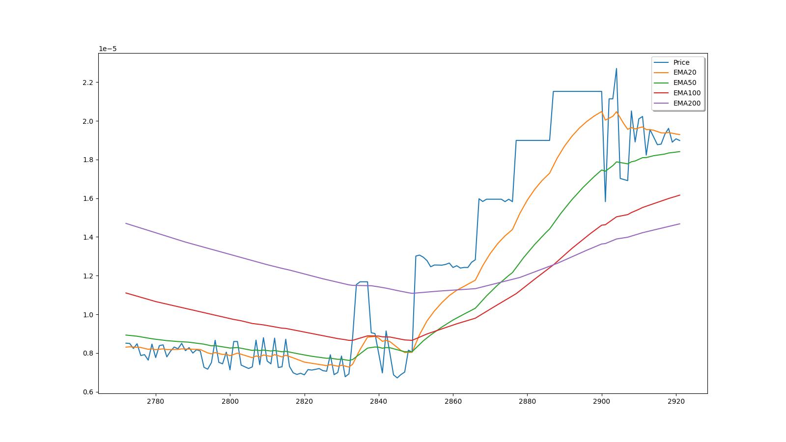 Bitair Exponential Moving Averages