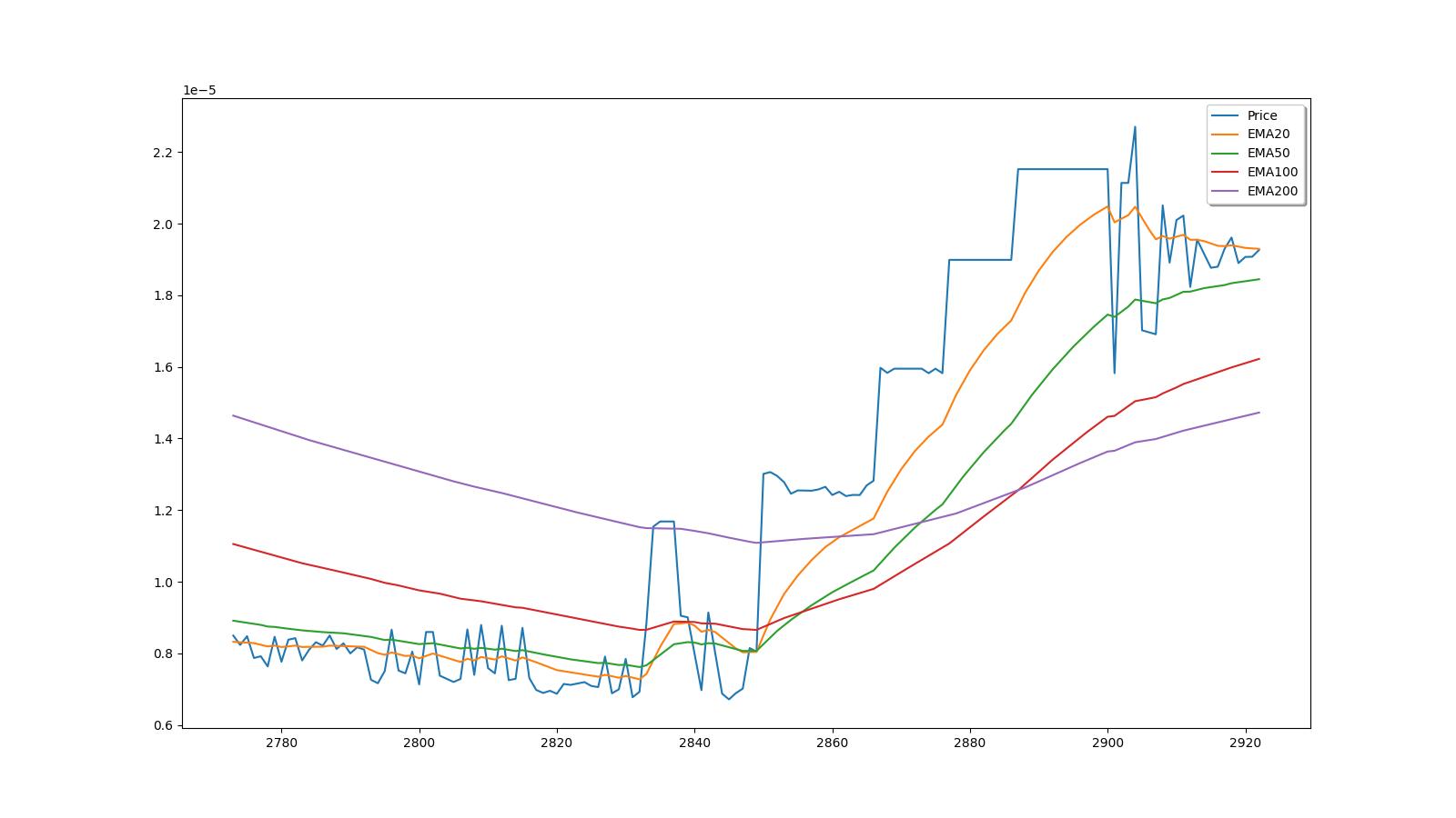 Bitair Exponential Moving Averages