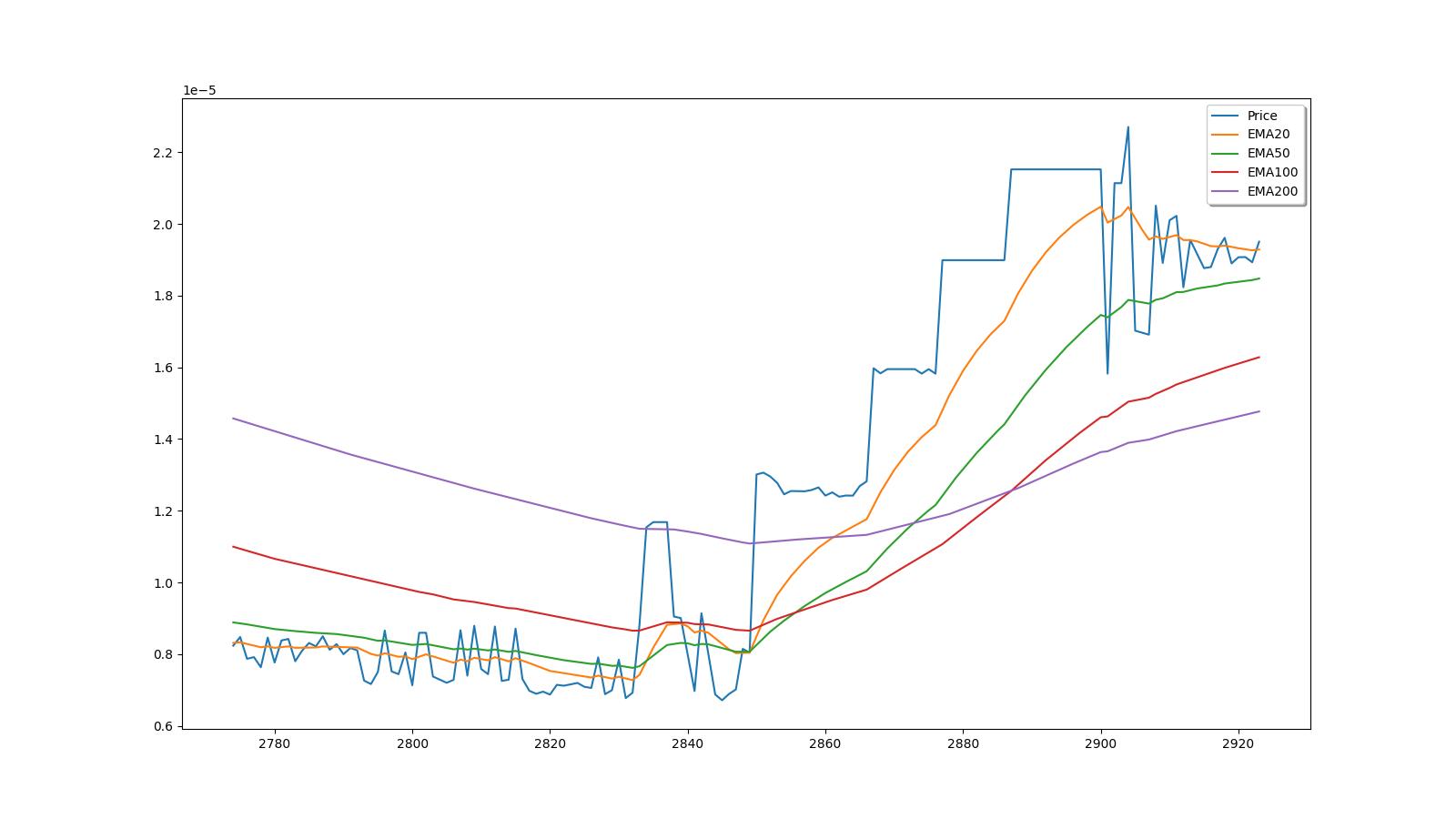 Bitair Exponential Moving Averages