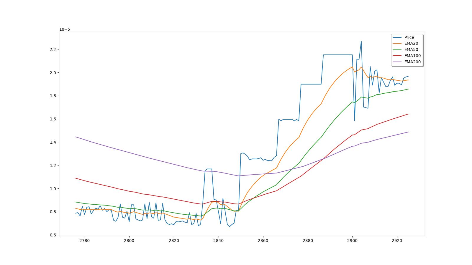 Bitair Exponential Moving Averages
