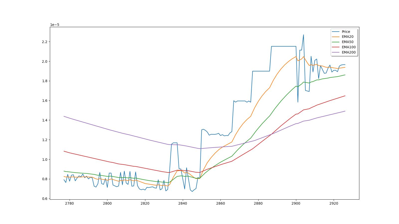 Bitair Exponential Moving Averages