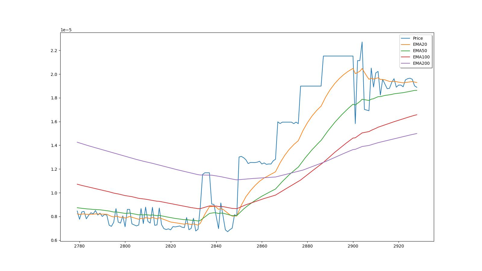 Bitair Exponential Moving Averages