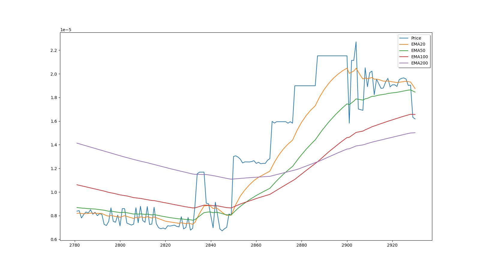 Bitair Exponential Moving Averages