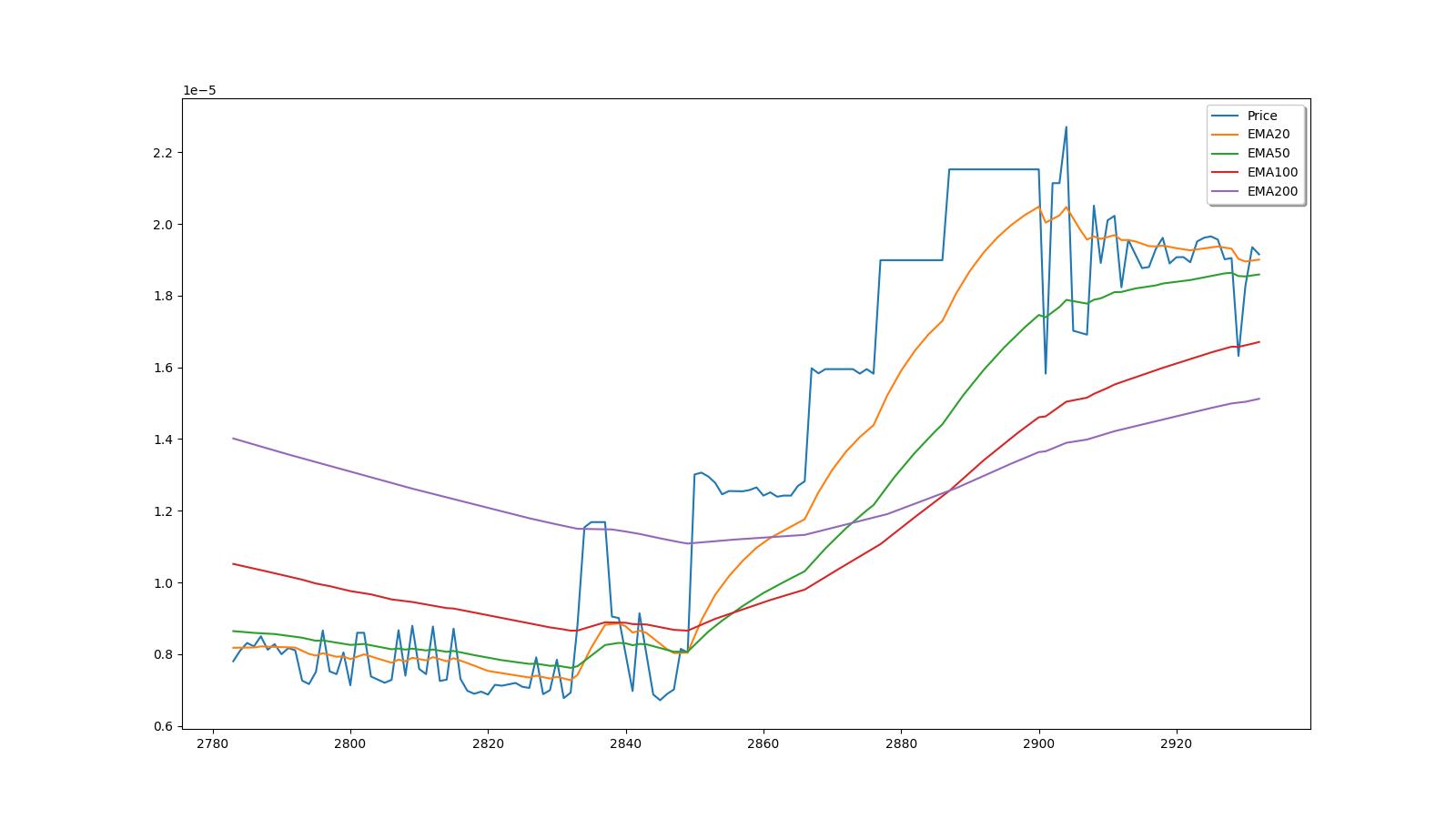 Bitair Exponential Moving Averages