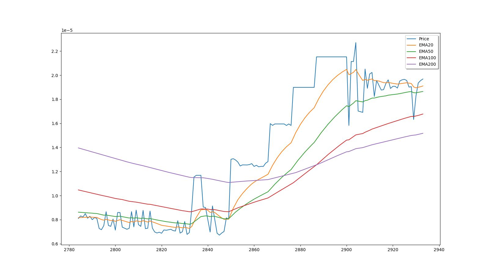 Bitair Exponential Moving Averages