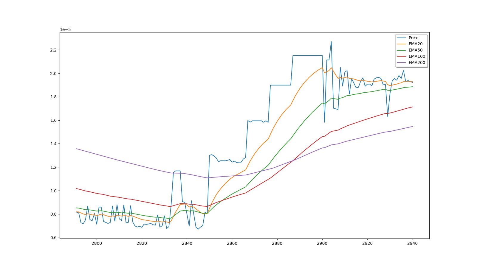 Bitair Exponential Moving Averages