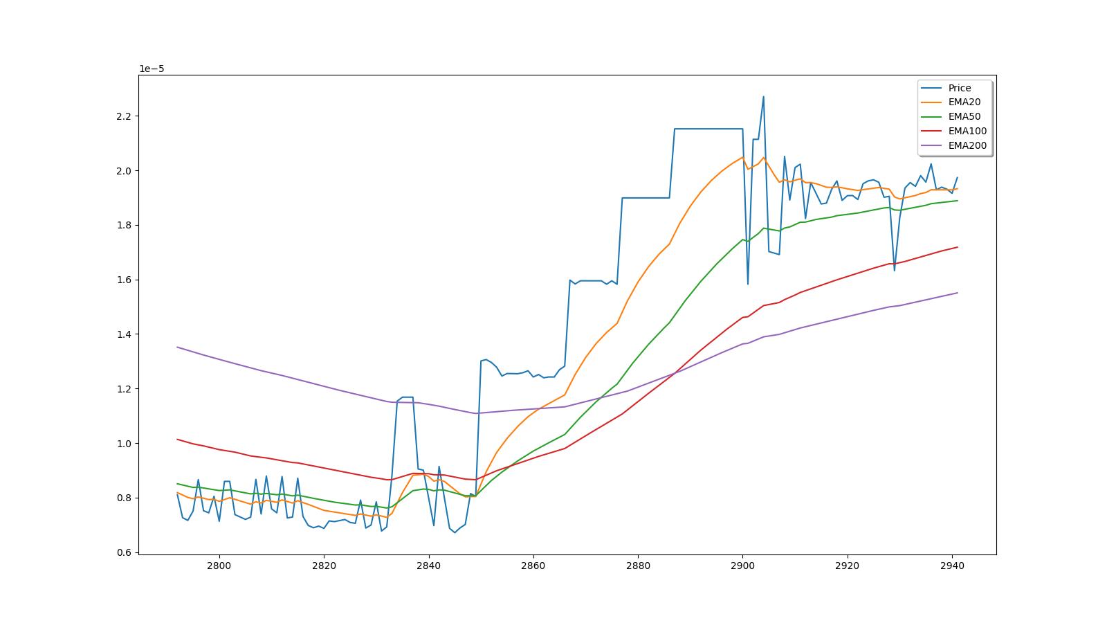 Bitair Exponential Moving Averages