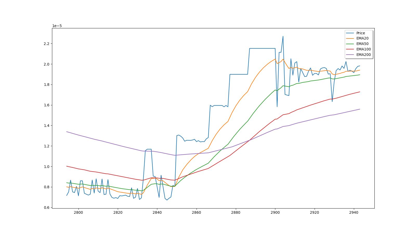 Bitair Exponential Moving Averages
