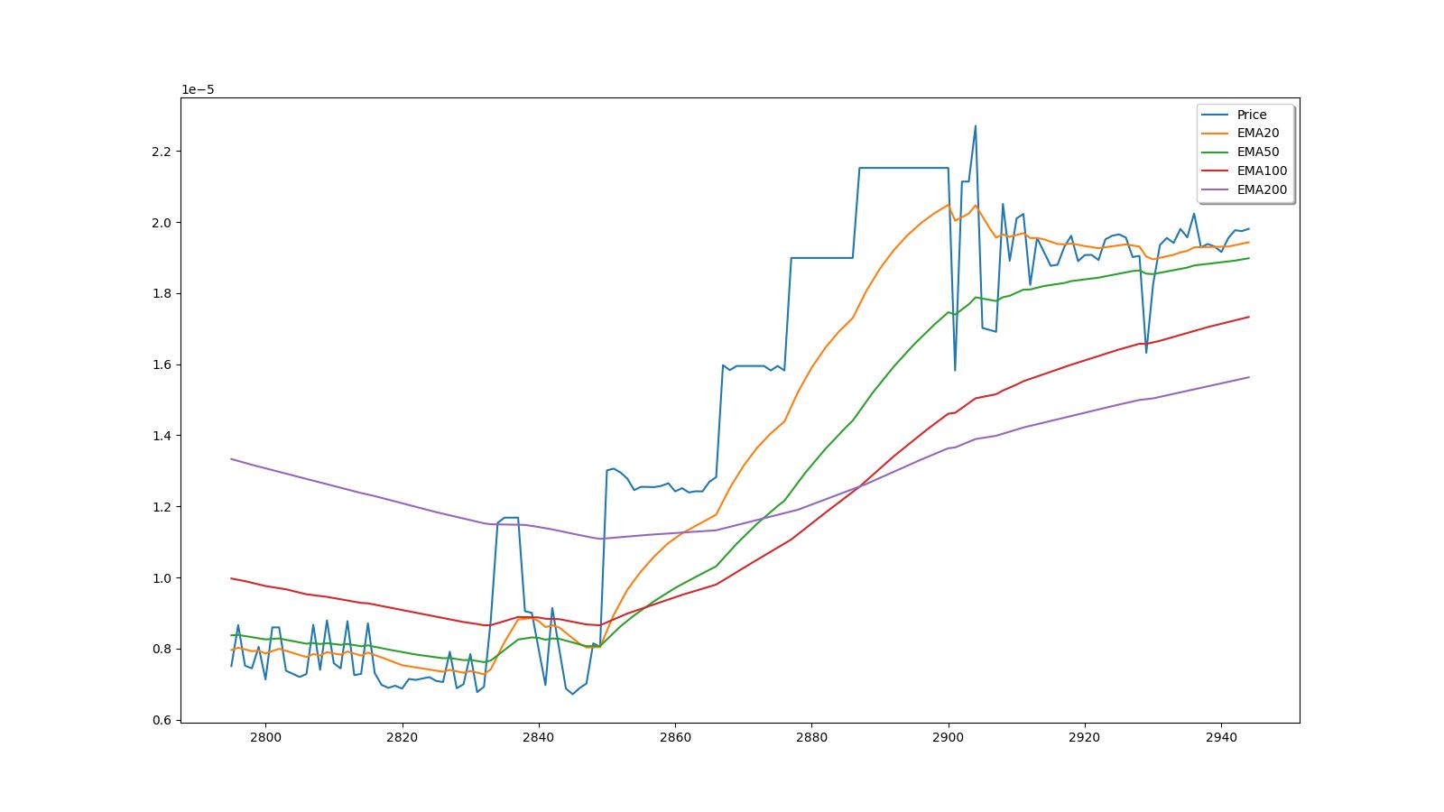 Bitair Exponential Moving Averages
