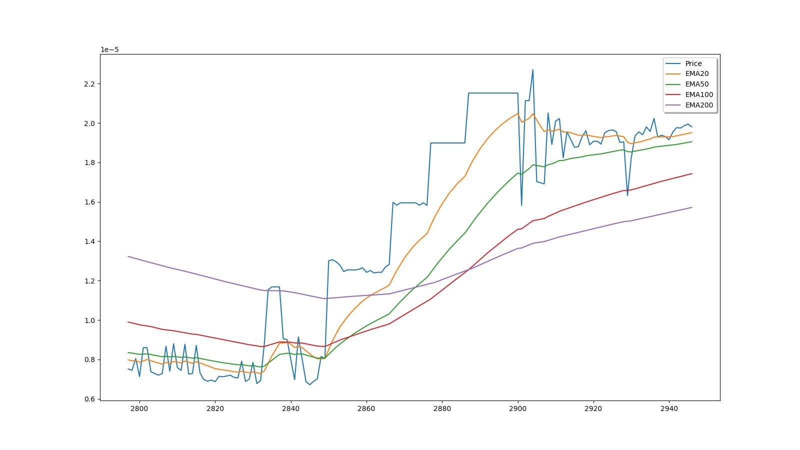 Bitair Exponential Moving Averages