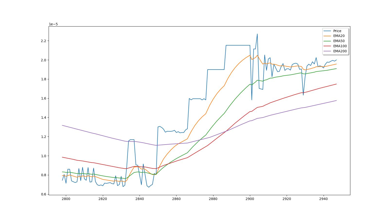 Bitair Exponential Moving Averages