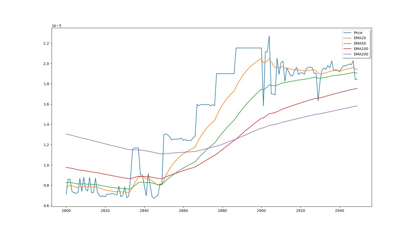 Bitair Exponential Moving Averages