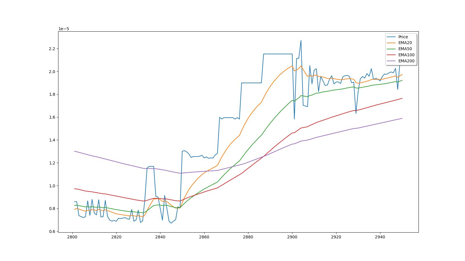Bitair Exponential Moving Averages