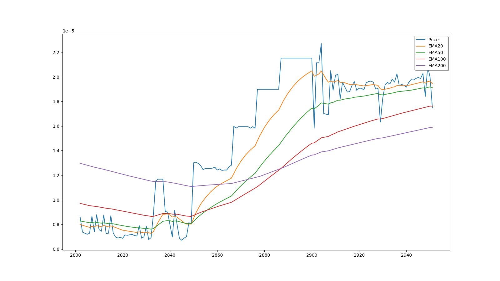 Bitair Exponential Moving Averages