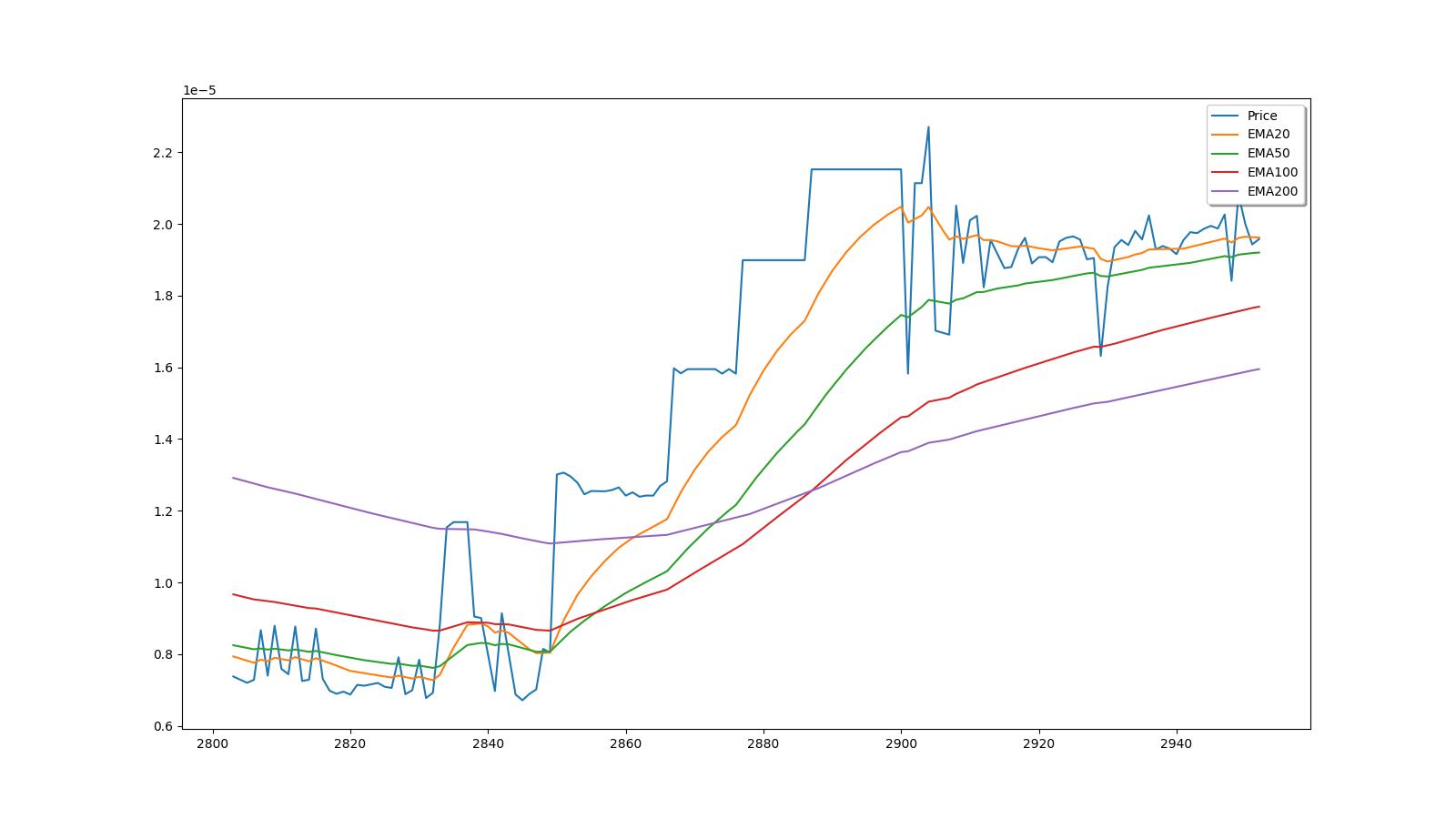 Bitair Exponential Moving Averages