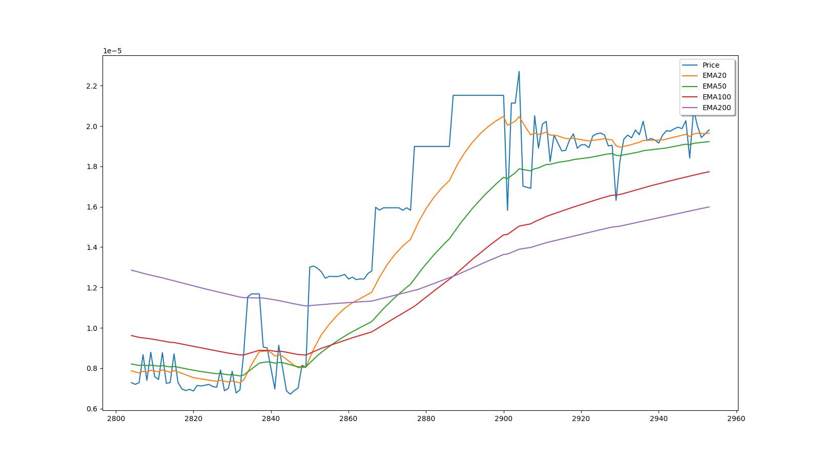 Bitair Exponential Moving Averages