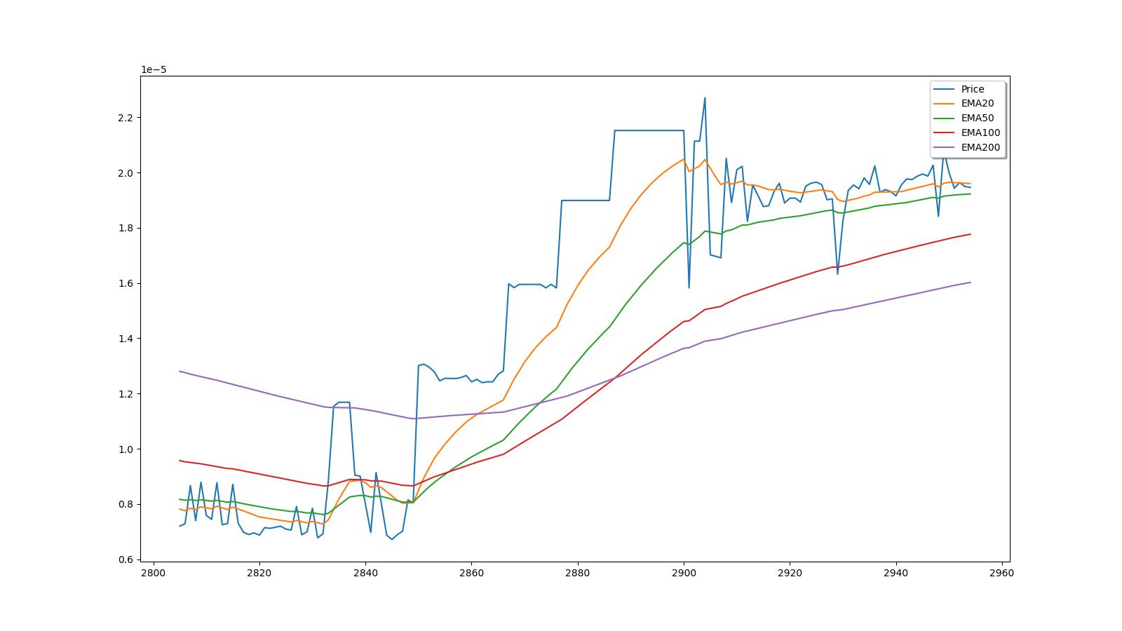 Bitair Exponential Moving Averages