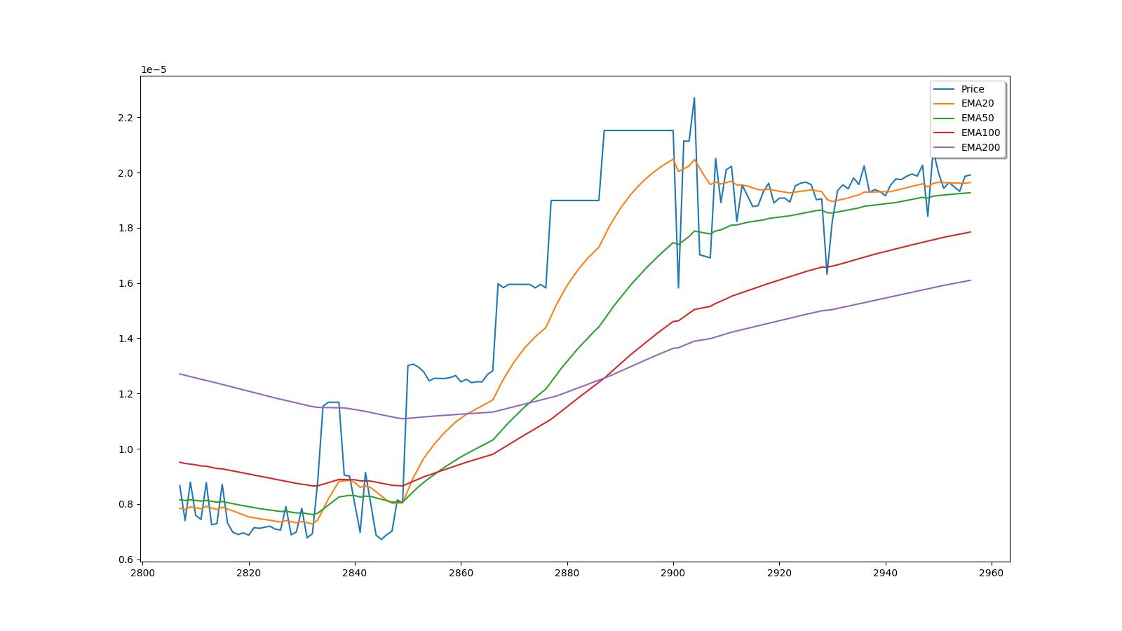 Bitair Exponential Moving Averages