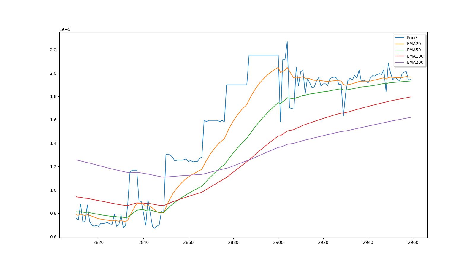 Bitair Exponential Moving Averages