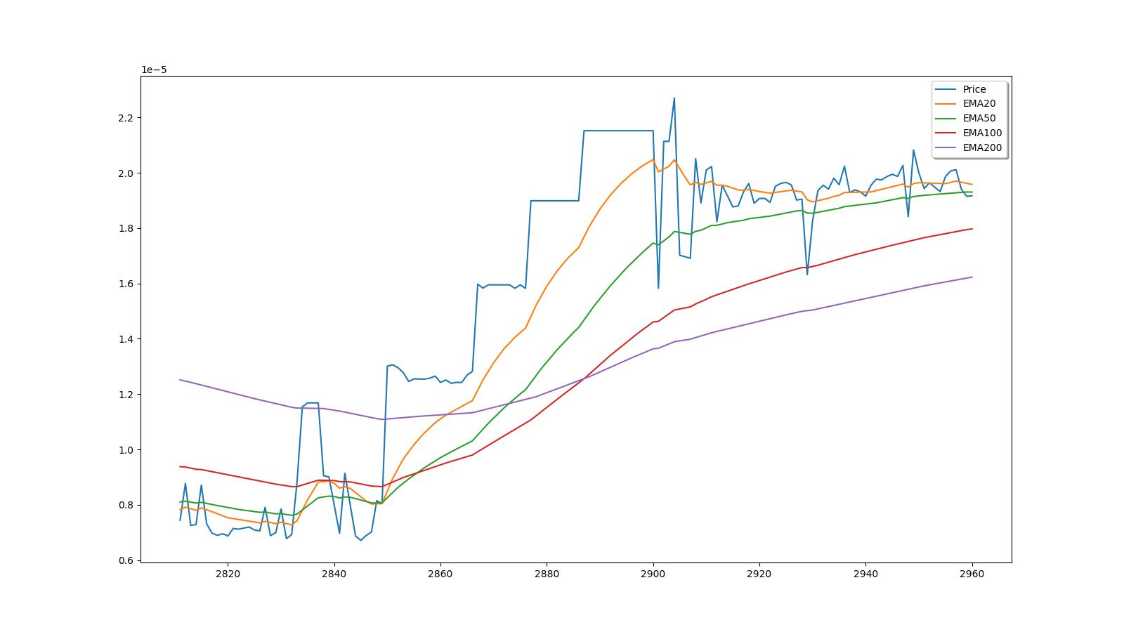 Bitair Exponential Moving Averages