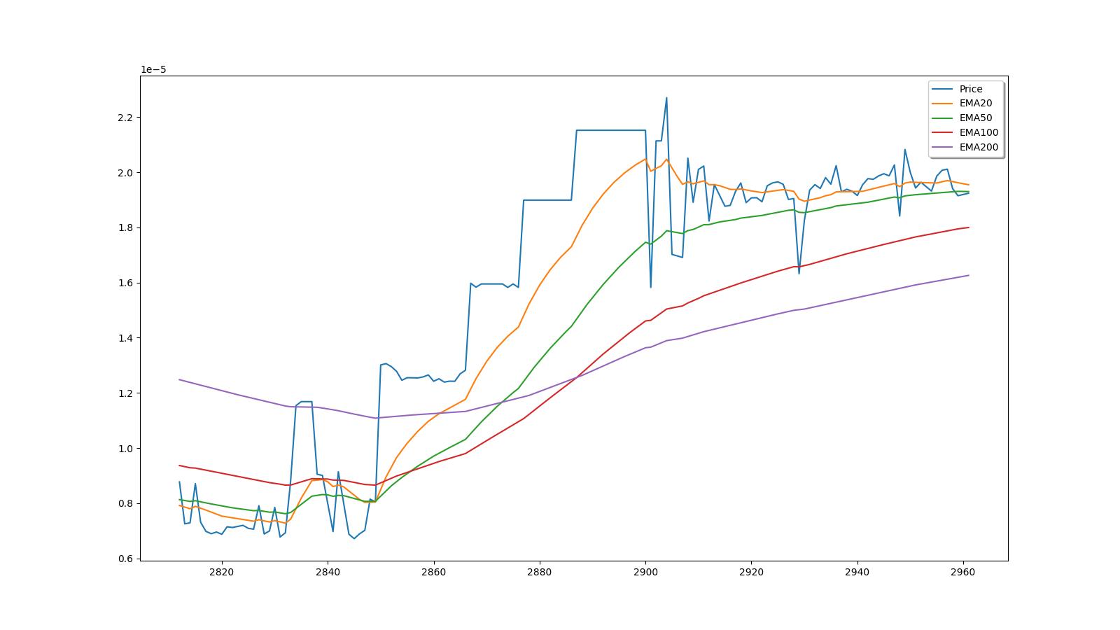 Bitair Exponential Moving Averages