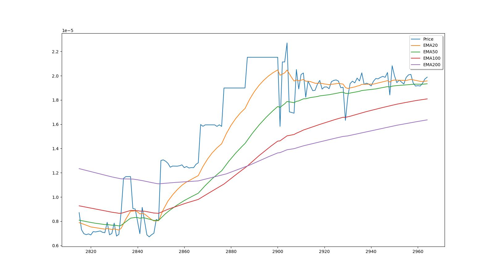 Bitair Exponential Moving Averages
