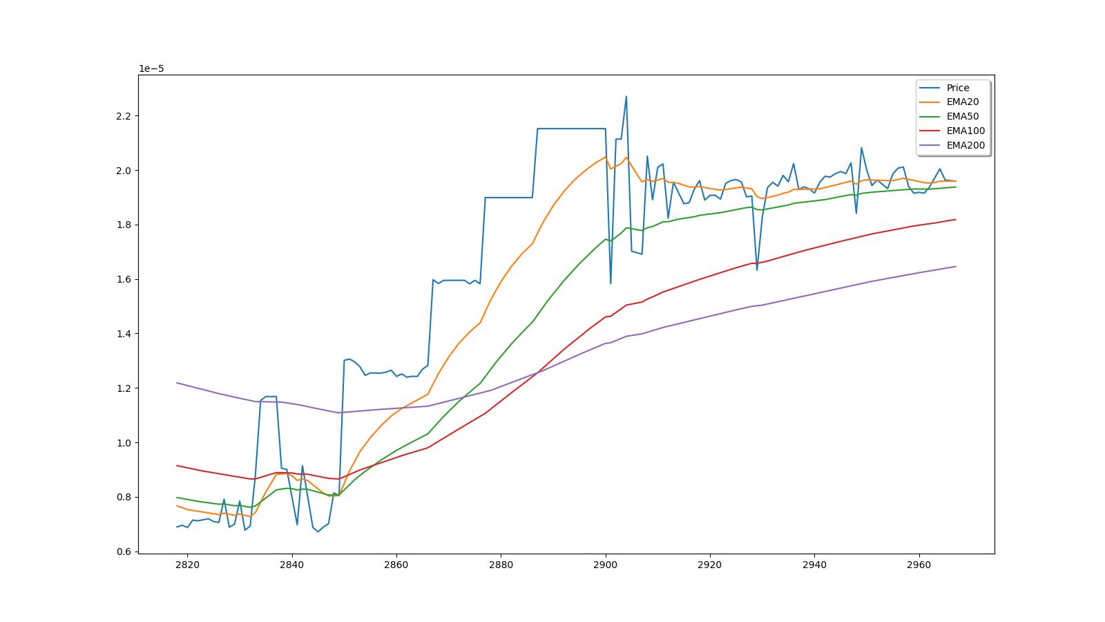 Bitair Exponential Moving Averages