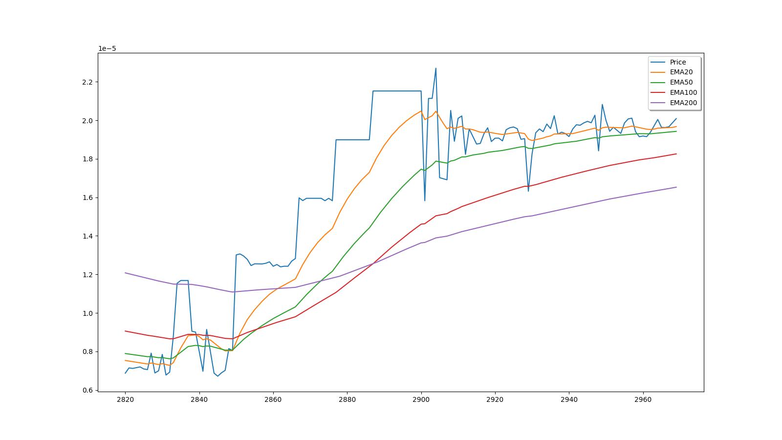 Bitair Exponential Moving Averages