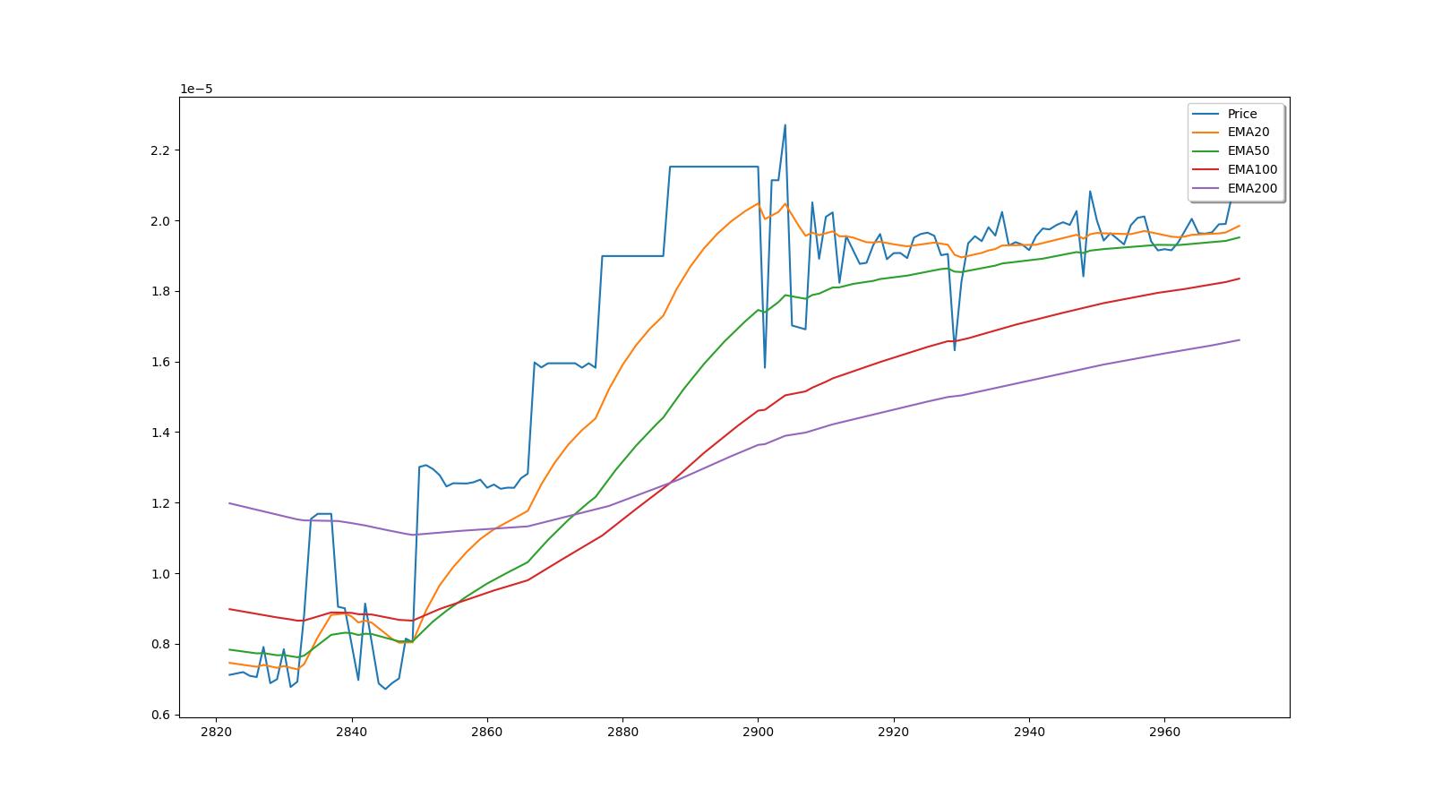Bitair Exponential Moving Averages
