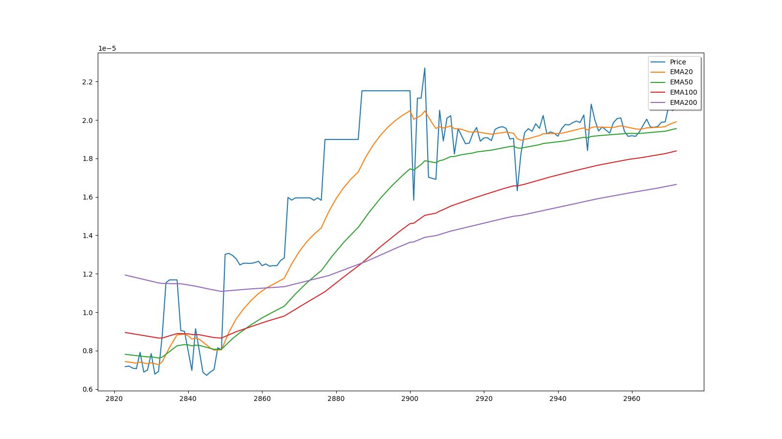 Bitair Exponential Moving Averages