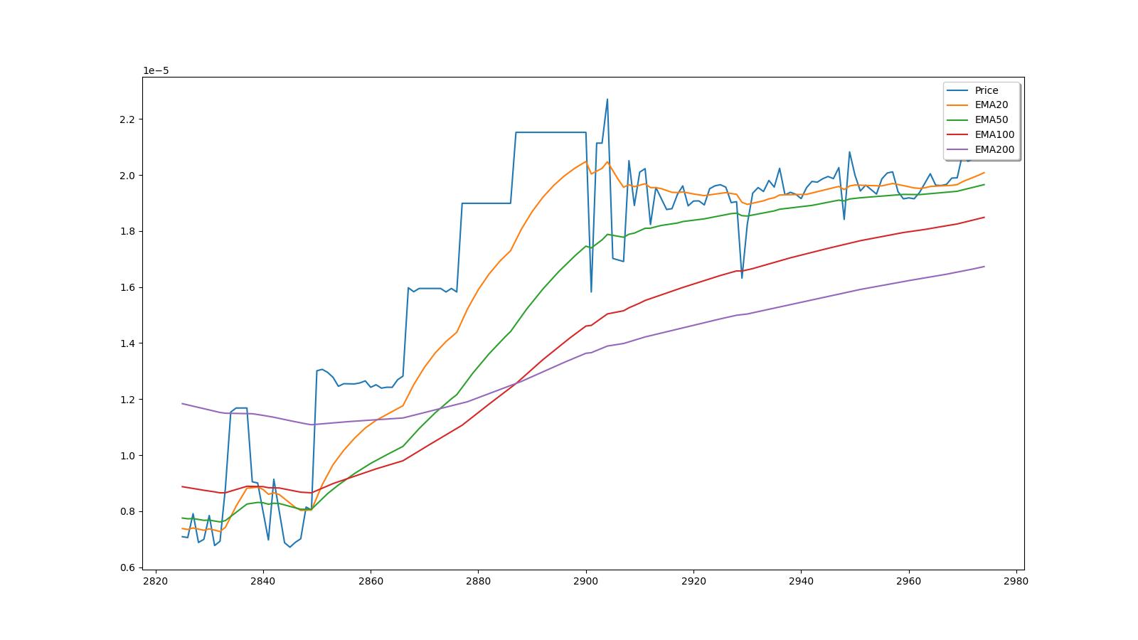 Bitair Exponential Moving Averages