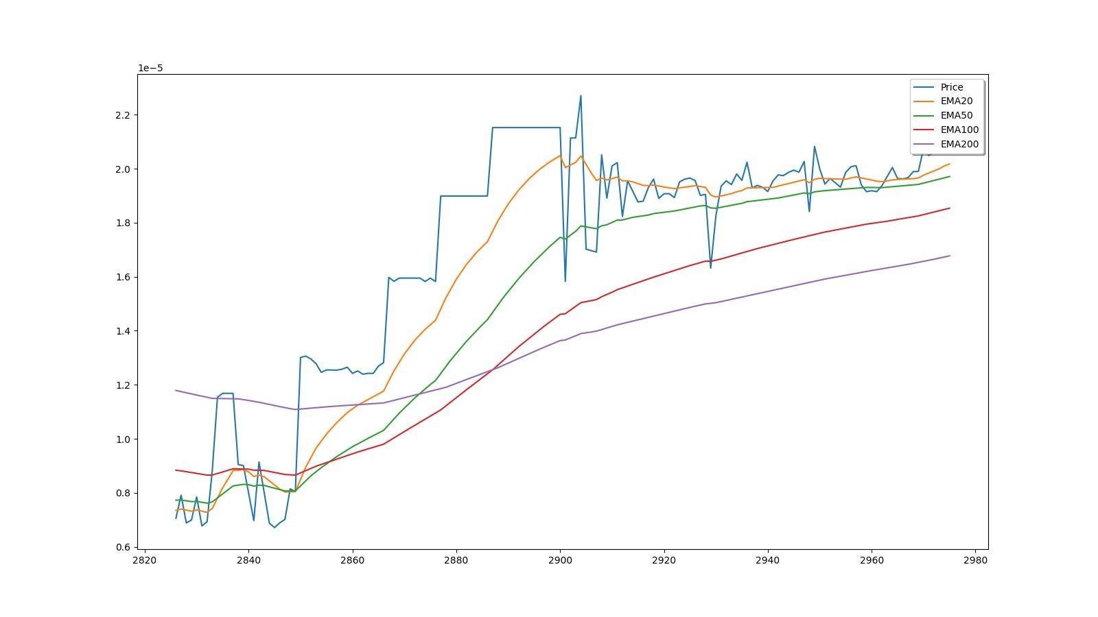 Bitair Exponential Moving Averages