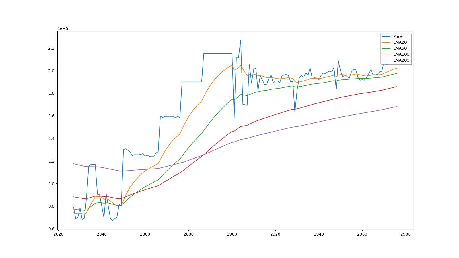 Bitair Exponential Moving Averages