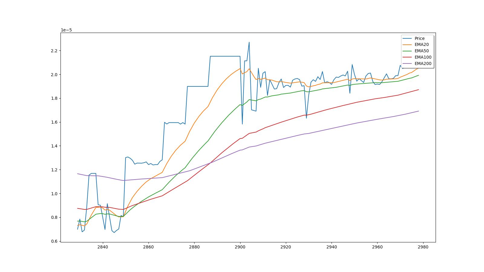 Bitair Exponential Moving Averages