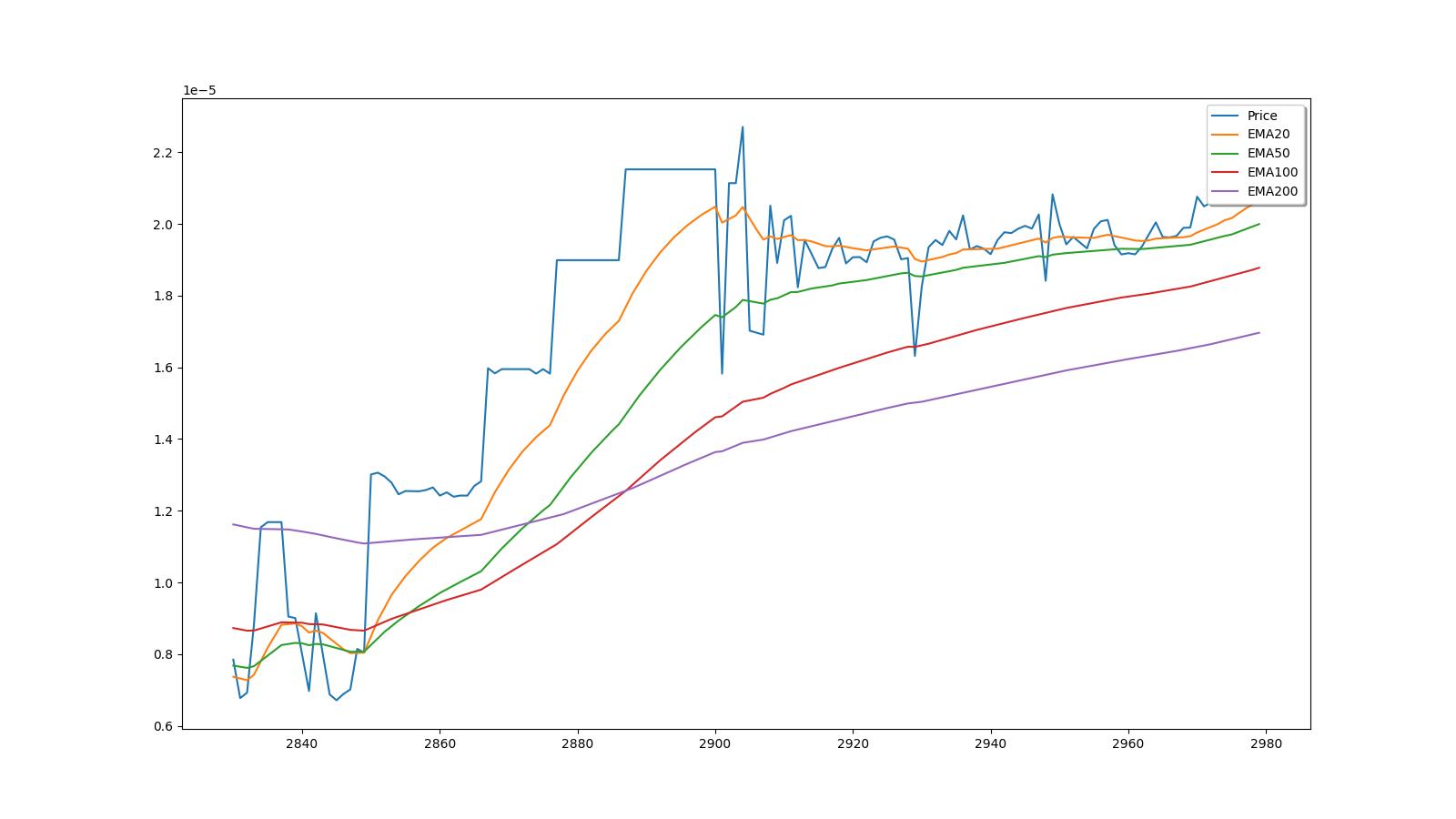 Bitair Exponential Moving Averages