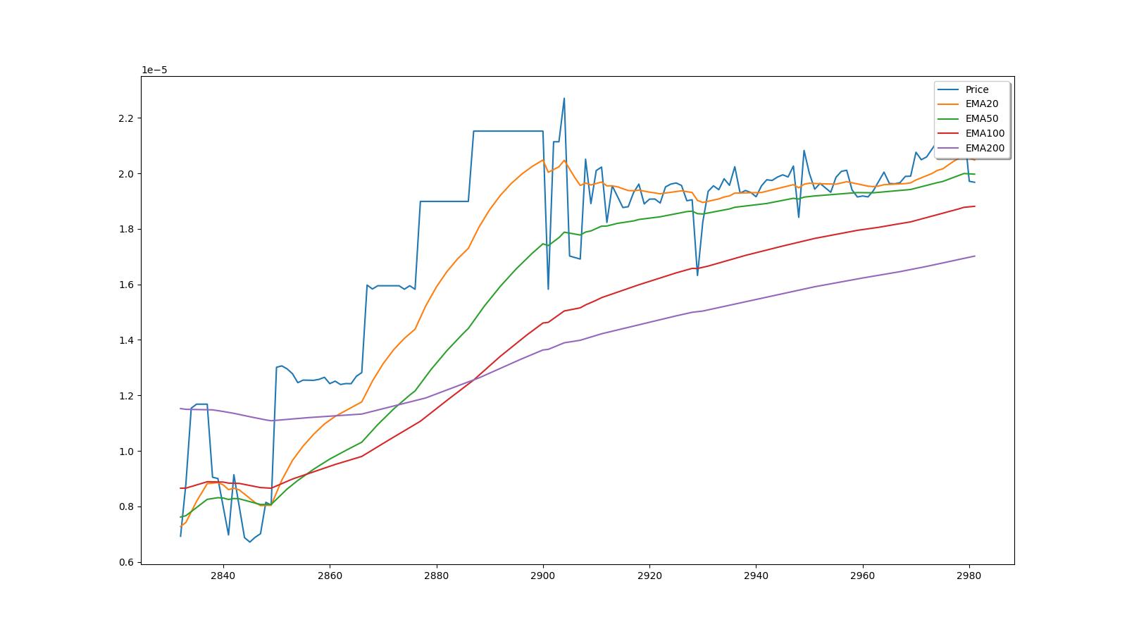 Bitair Exponential Moving Averages