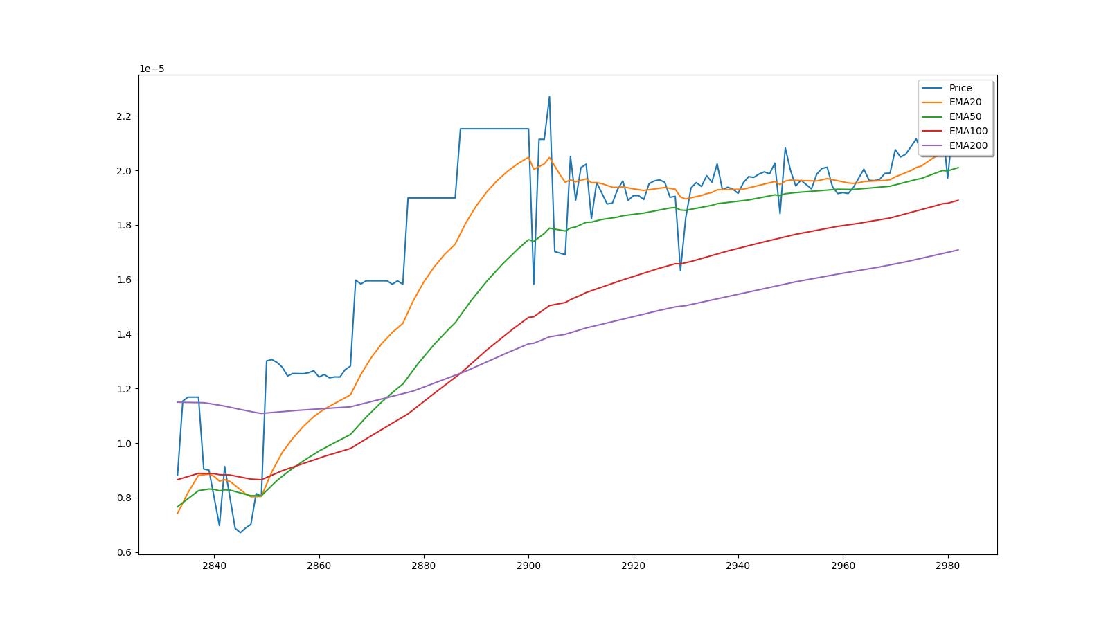 Bitair Exponential Moving Averages