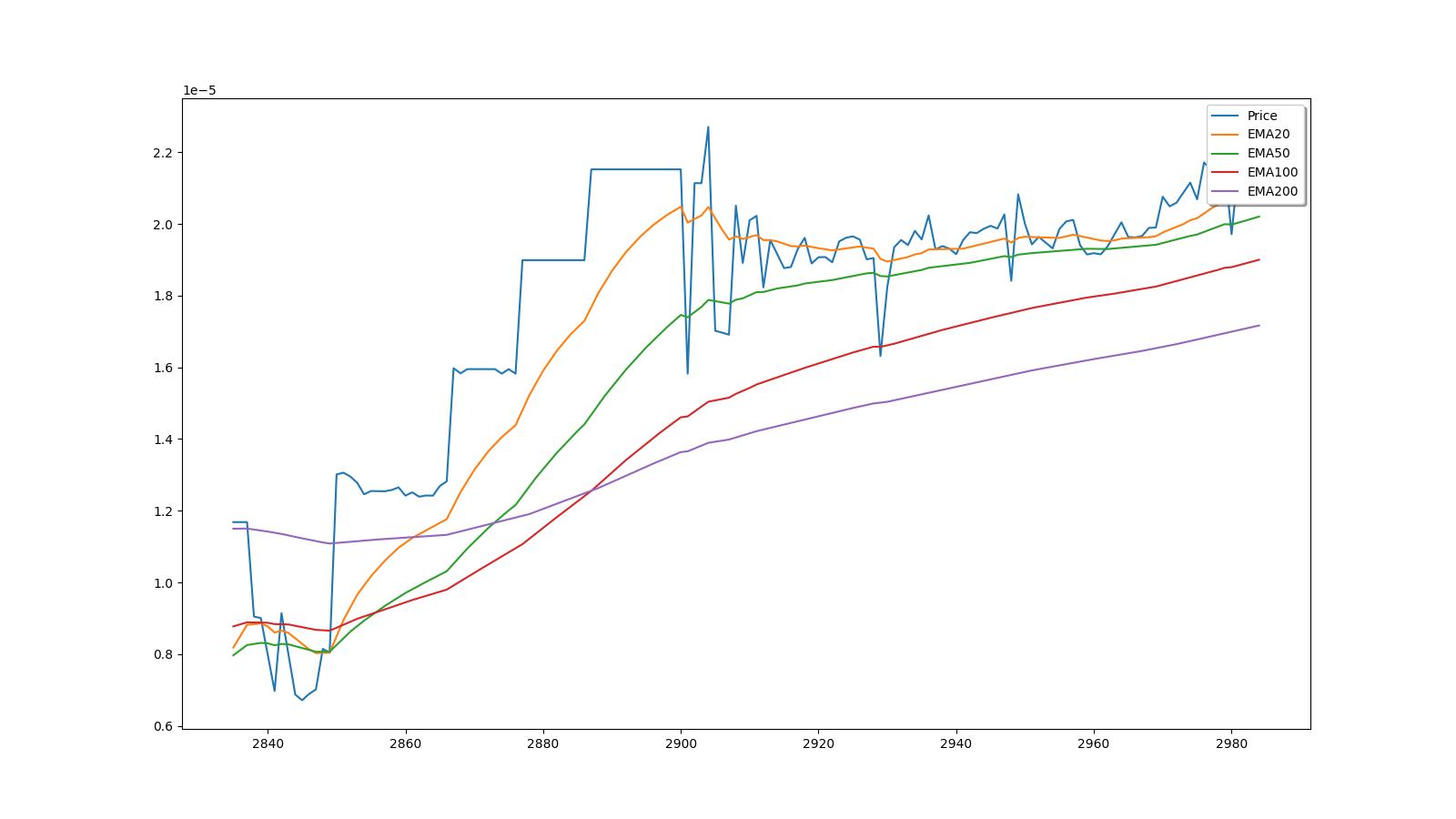 Bitair Exponential Moving Averages