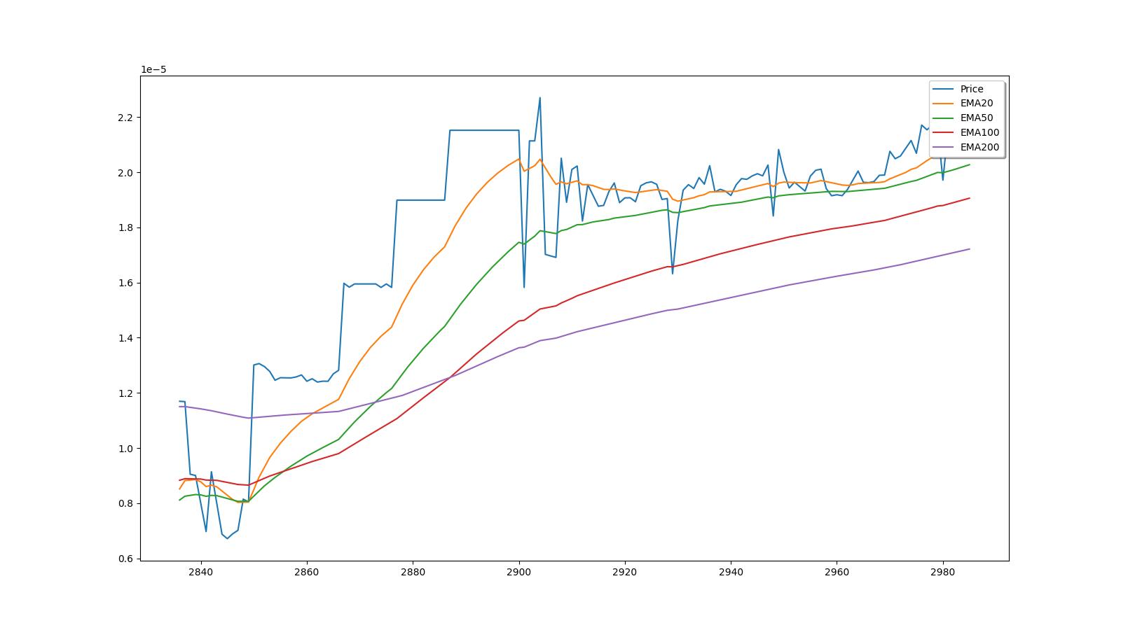 Bitair Exponential Moving Averages
