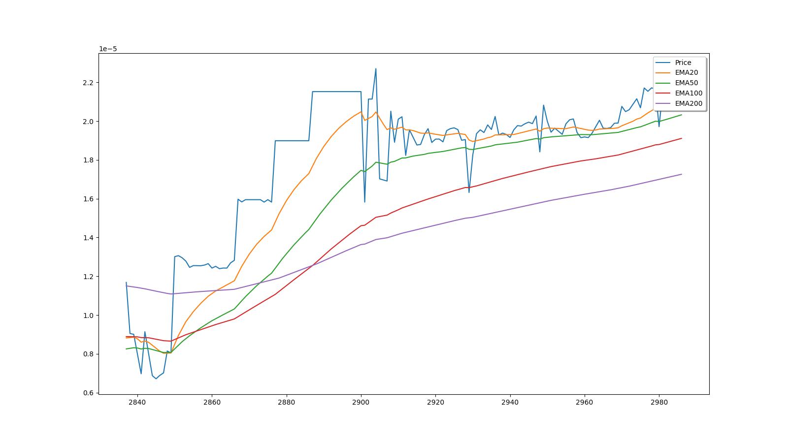 Bitair Exponential Moving Averages